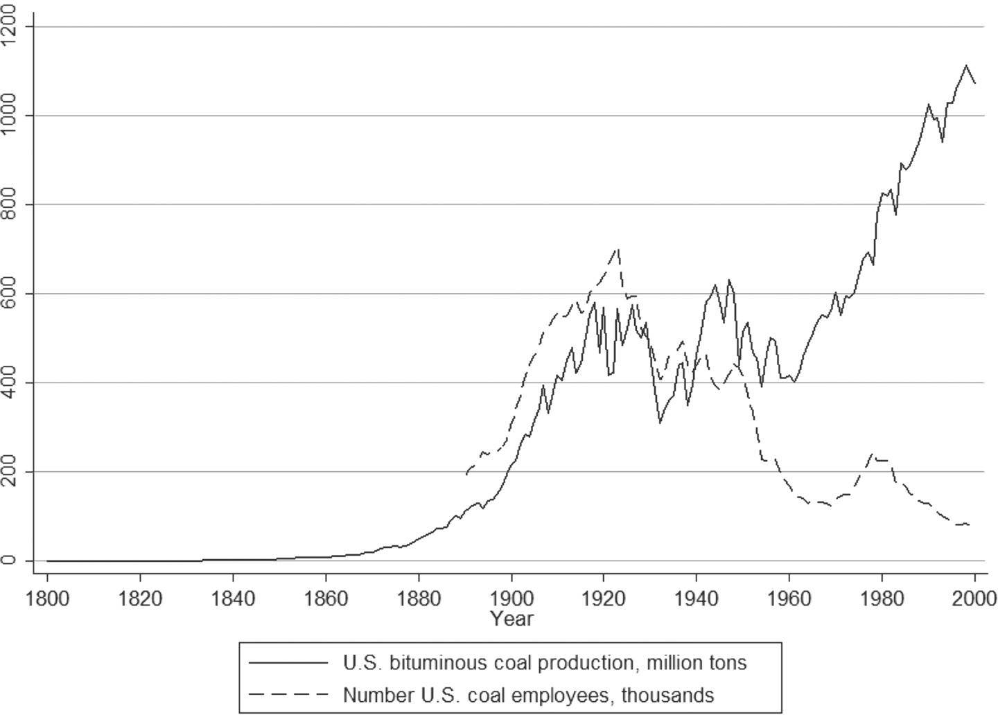 Local Economic Impacts of Coal Mining in the United States 1870 to 1970 ...