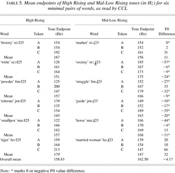 Variation and merger of the rising tones in Hong Kong Cantonese ...