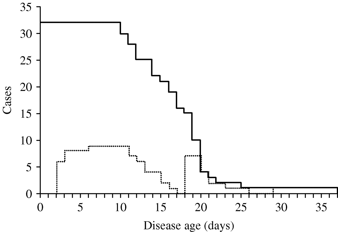 Infectiousness of smallpox relative to disease age: estimates based on ...