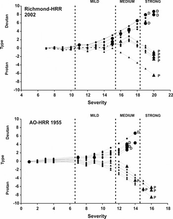 Evaluation of an updated HRR color vision test | Visual Neuroscience ...