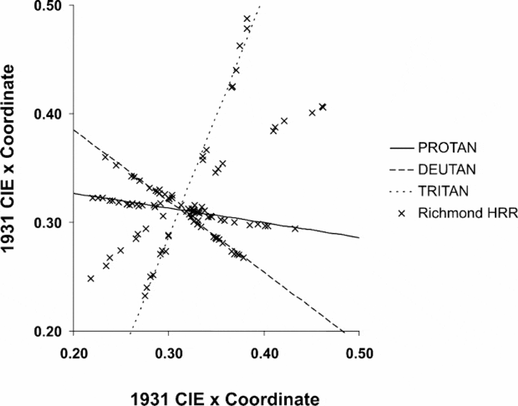 Evaluation of an updated HRR color vision test | Visual Neuroscience ...