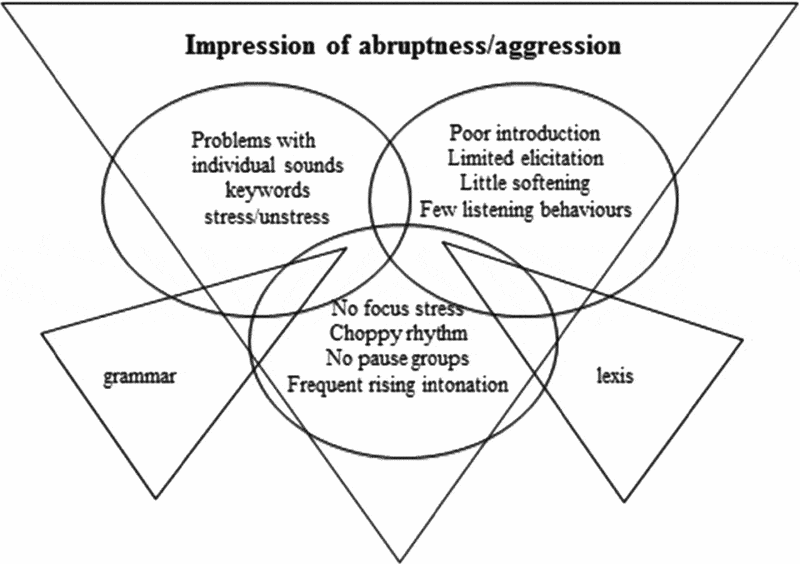 Learning how to speak: Pronunciation, pragmatics and practicalities in ...