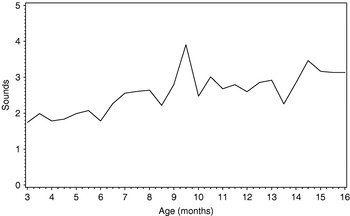 Mean Length of Utterance before words and grammar: Longitudinal trends ...
