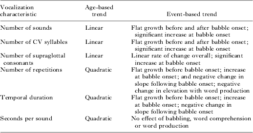 Mean Length of Utterance before words and grammar: Longitudinal trends ...