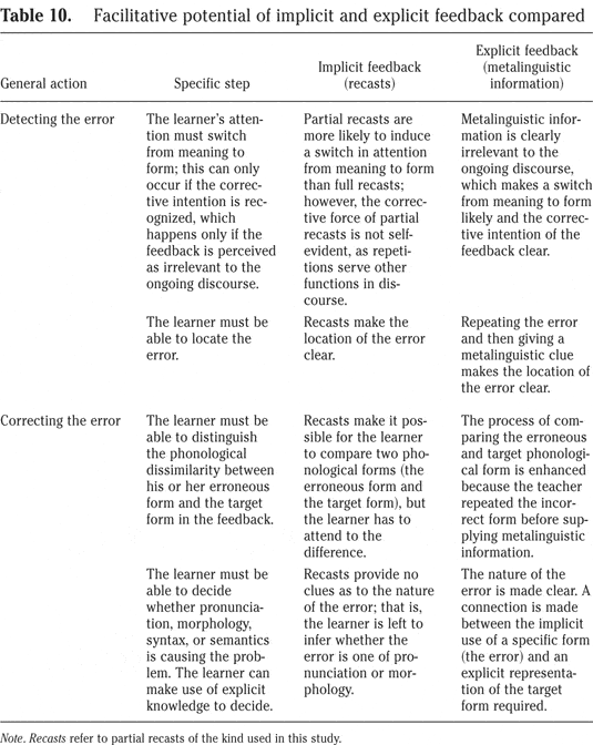 IMPLICIT AND EXPLICIT CORRECTIVE FEEDBACK AND THE ACQUISITION OF L2 ...