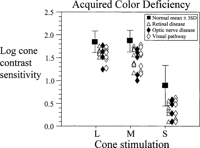 Quantification of color vision with cone contrast sensitivity | Visual ...