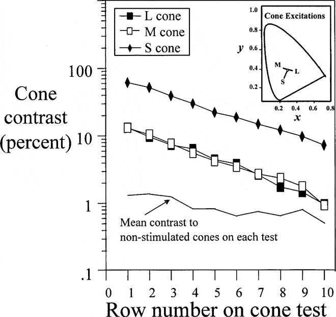 Quantification of color vision with cone contrast sensitivity | Visual ...