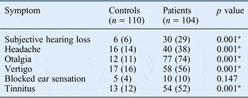 Otological symptoms and audiometric findings in patients with ...