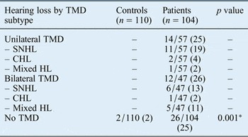 Otological symptoms and audiometric findings in patients with ...