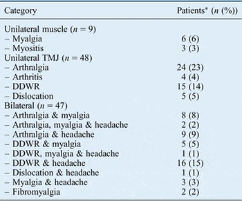 Otological symptoms and audiometric findings in patients with ...