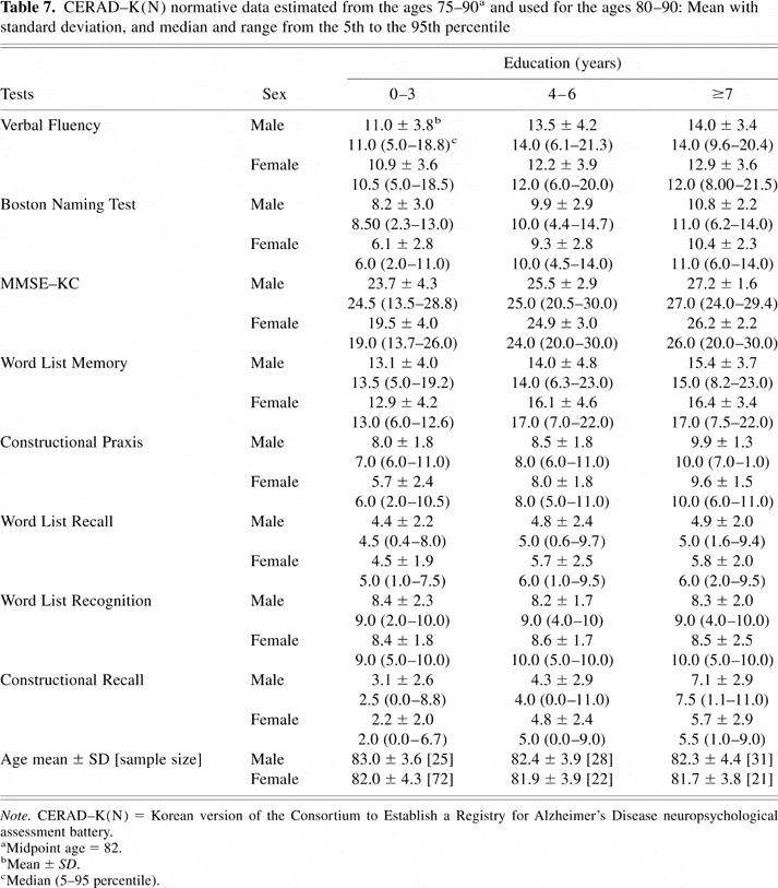 A normative study of the CERAD neuropsychological assessment battery in ...