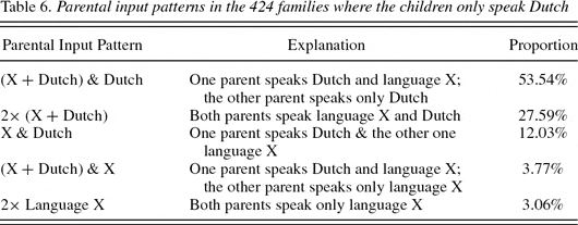 Parental language input patterns and children's bilingual use | Applied ...
