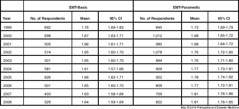 Why do Emergency Medical Services (EMS) Professionals Leave EMS ...
