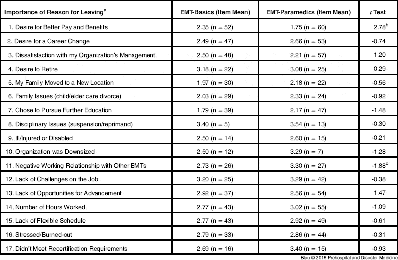 Why do Emergency Medical Services (EMS) Professionals Leave EMS ...