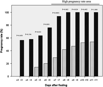 Reproductive characteristics of foal heat in female donkeys | animal ...