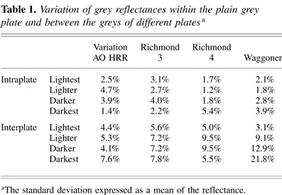 Colorimetric analysis of four editions of the Hardy-Rand-Rittler ...