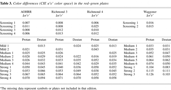 Colorimetric analysis of four editions of the Hardy-Rand-Rittler ...