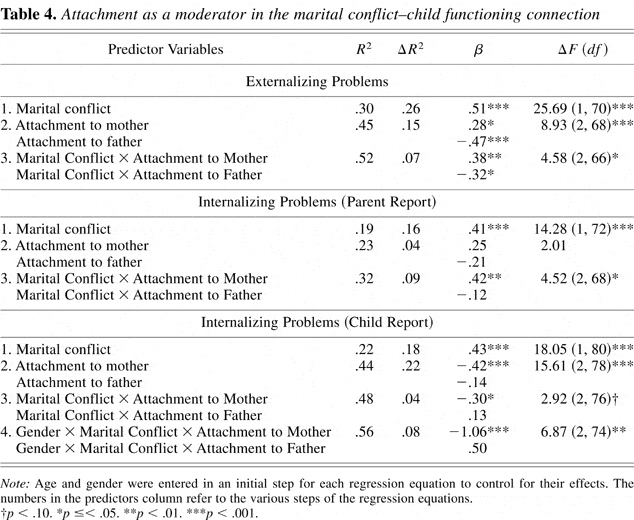 The link between marital conflict and child adjustment: Parent–child ...