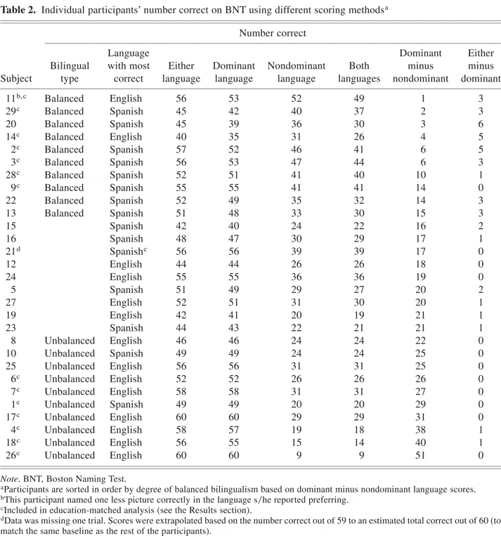 The bilingual effect on Boston Naming Test performance | Journal of the ...
