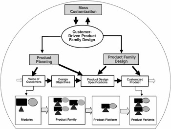 Evaluation and selection in product design for mass customization: A ...
