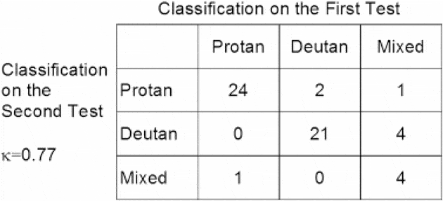 Repeatability indices for the Farnsworth D-15 test | Visual ...