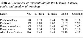 Repeatability indices for the Farnsworth D-15 test | Visual ...