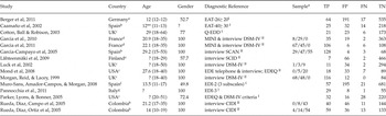 A Meta-Analysis of the Diagnostic Accuracy of the SCOFF | The Spanish ...