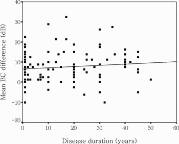 Ossicular chain reconstruction improves bone conduction threshold in ...