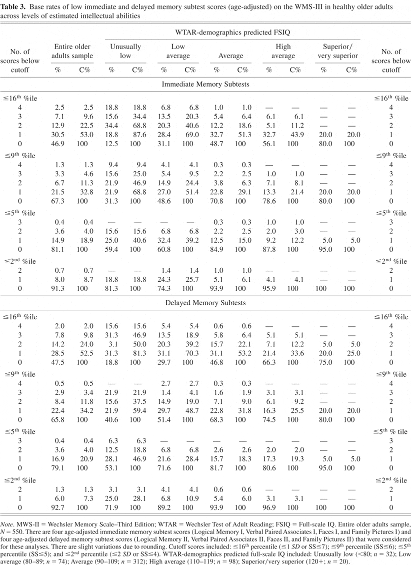 Potential for misclassification of mild cognitive impairment: A study ...
