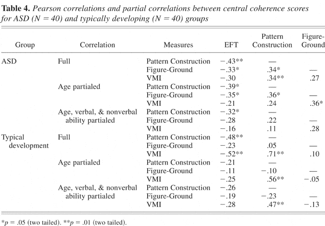 Multiple cognitive capabilities/deficits in children with an autism ...