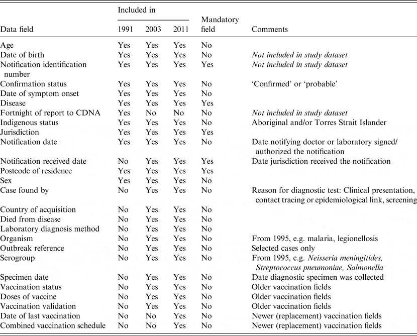 Australia's National Notifiable Diseases Surveillance System 1991–2011 ...