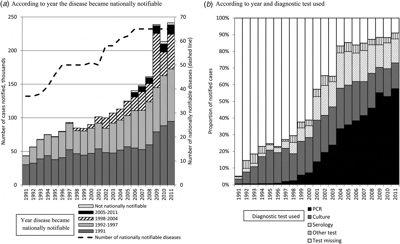 Australia's National Notifiable Diseases Surveillance System 1991–2011 ...