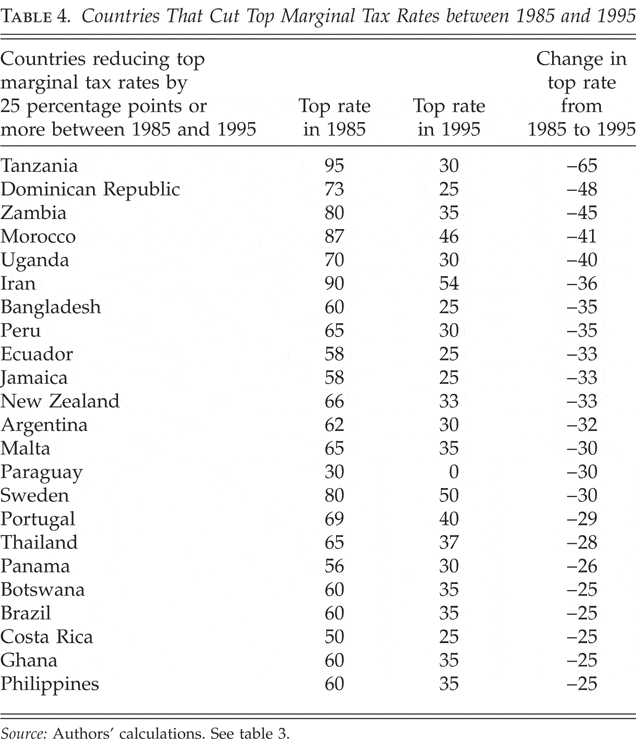 THE IMPACT OF TAX POLICY ON ECONOMIC GROWTH, INCOME DISTRIBUTION, AND ...
