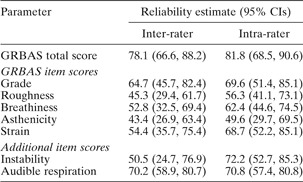 Reliability of perceptions of voice quality: evidence from a problem ...