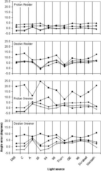 Illuminant and observer metamerism and the Hardy-Rand-Rittler color ...
