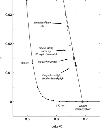 Monge: The Verriest Lecture, Lyon, July 2005 | Visual Neuroscience ...