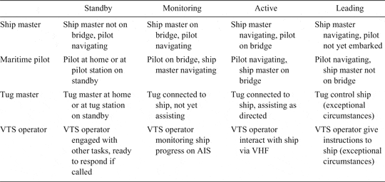Joint Activity in the Maritime Traffic System: Perceptions of Ship ...