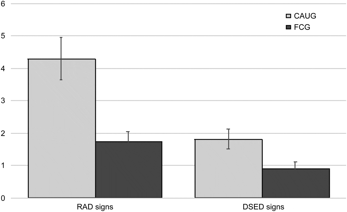 Signs of reactive attachment disorder and disinhibited social ...