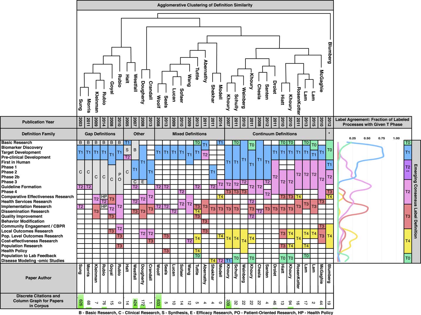 Mapping the evolving definitions of translational research | Journal of ...