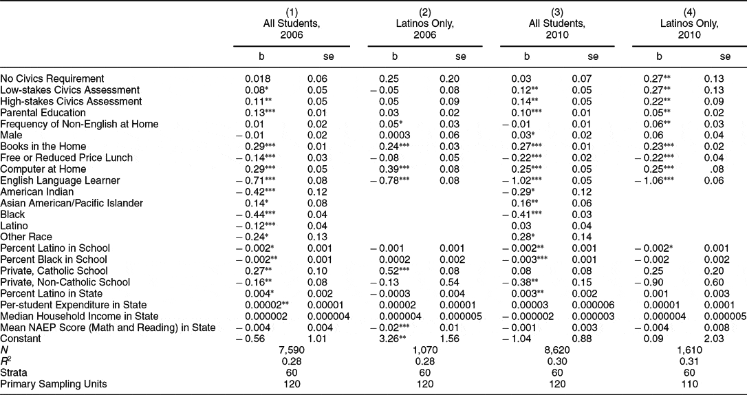 Testing Civics: State-Level Civic Education Requirements and Political ...
