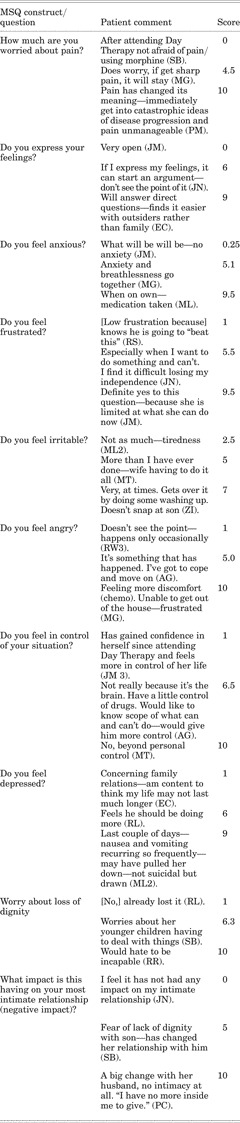 Clinical evaluation of the Mood and Symptom Questionnaire (MSQ) in a ...