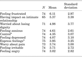 Clinical evaluation of the Mood and Symptom Questionnaire (MSQ) in a ...
