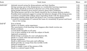 Attitudes of Iranian nurses toward caring for dying patients ...