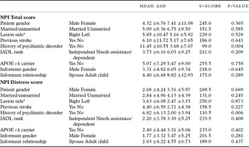 Premorbid personality traits are associated with post-stroke behavioral ...