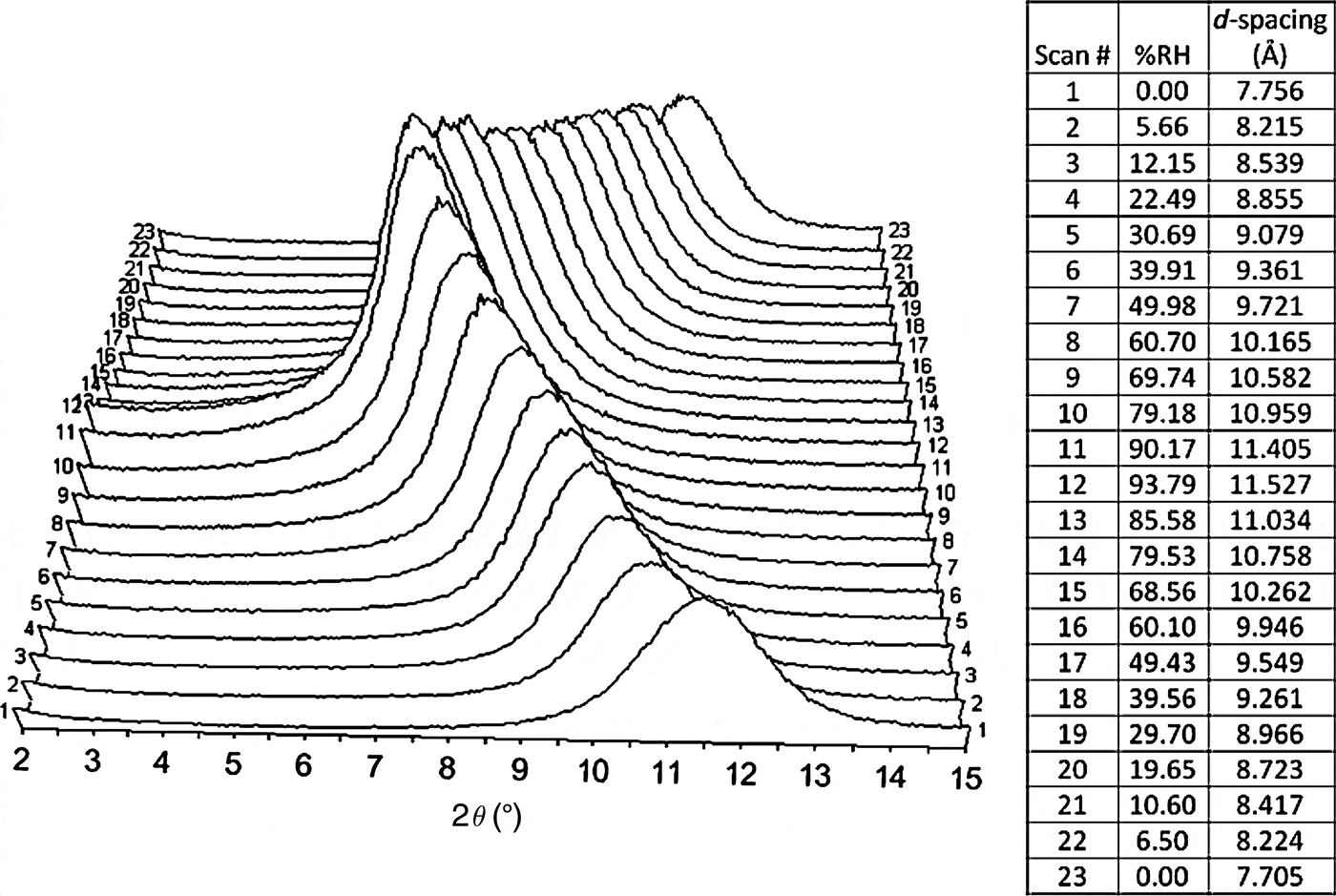 X-ray diffraction characterization of polymer intercalated graphite ...