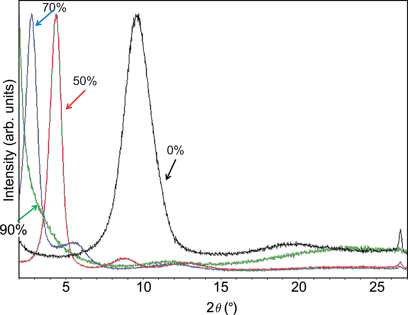 X-ray diffraction characterization of polymer intercalated graphite ...