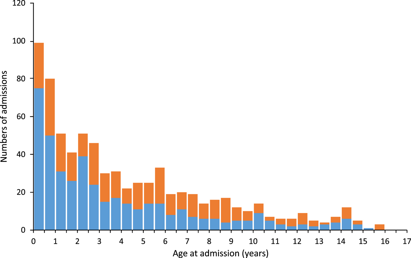 Influenza hospitalizations in Australian children | Epidemiology ...