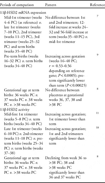 Placental 11 β-hydroxysteroid dehydrogenase type 2 (11β-HSD2 ...