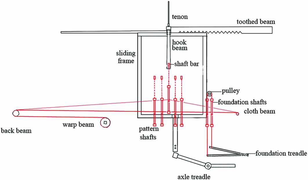 The earliest evidence of pattern looms: Han Dynasty tomb models from ...