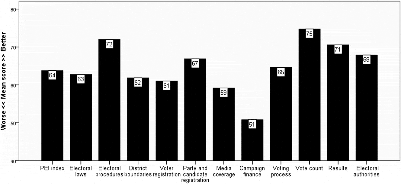 Measuring Electoral Integrity around the World: A New Dataset | PS ...